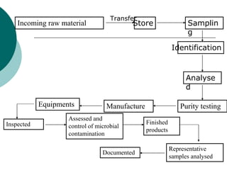 IPQC OF RAW MATERIAL.ppt