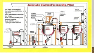 OINTMENT ASEPTIC MANUFACTURING, IPQC & PROCESS AUTOMATION IN SEMISOLIDS ...