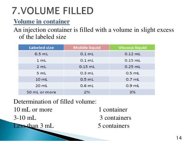 Ipqc test for injectables
