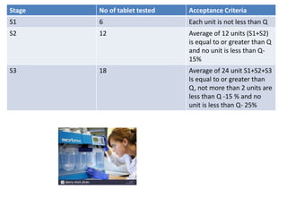Ipqc test of tablet | PPTX