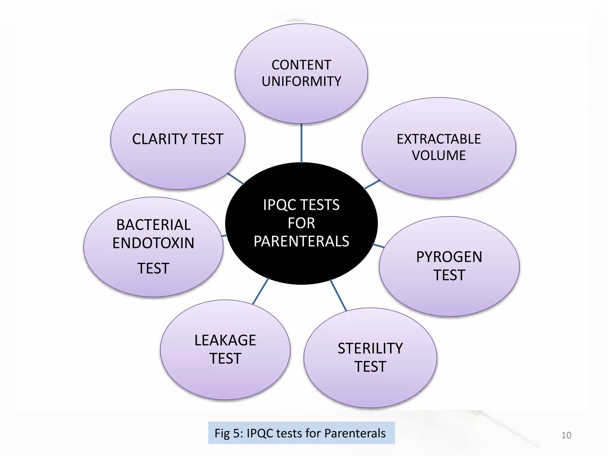 IPQC tests for Parenterals | PPTX