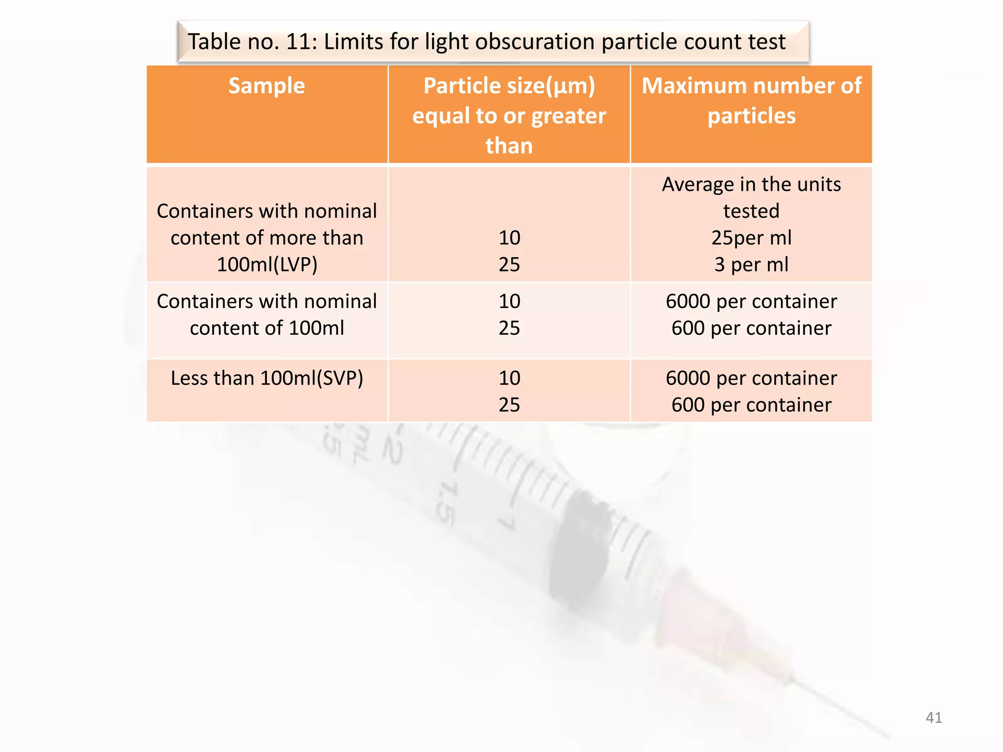 IPQC tests for Parenterals | PPTX