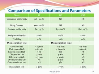 Ipqc tests for tablet | PPTX