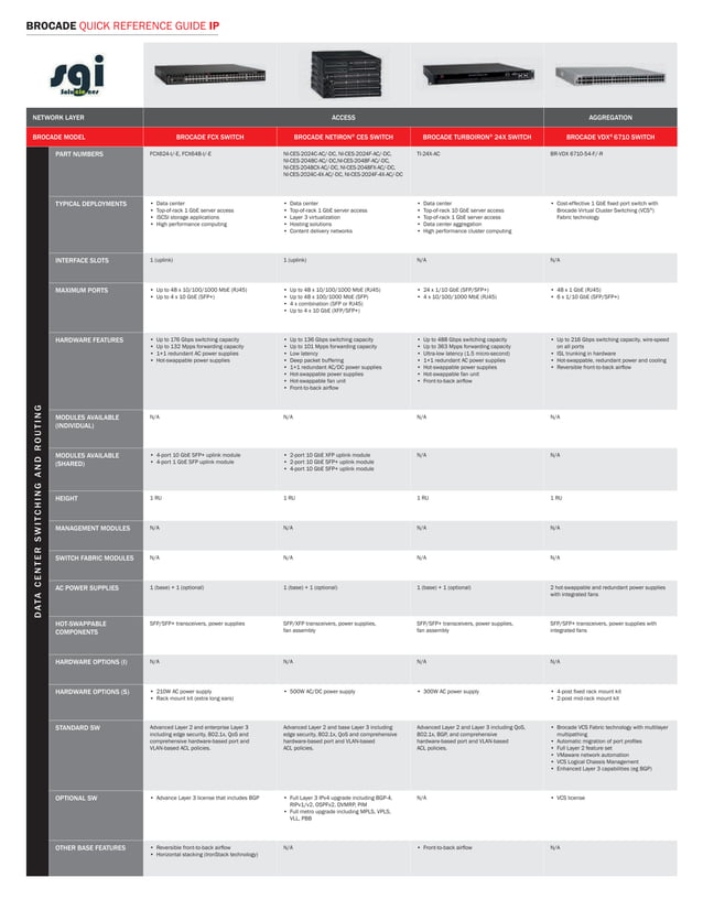 Brocade IP Quick Guide | PDF | Computer Networking | Computing