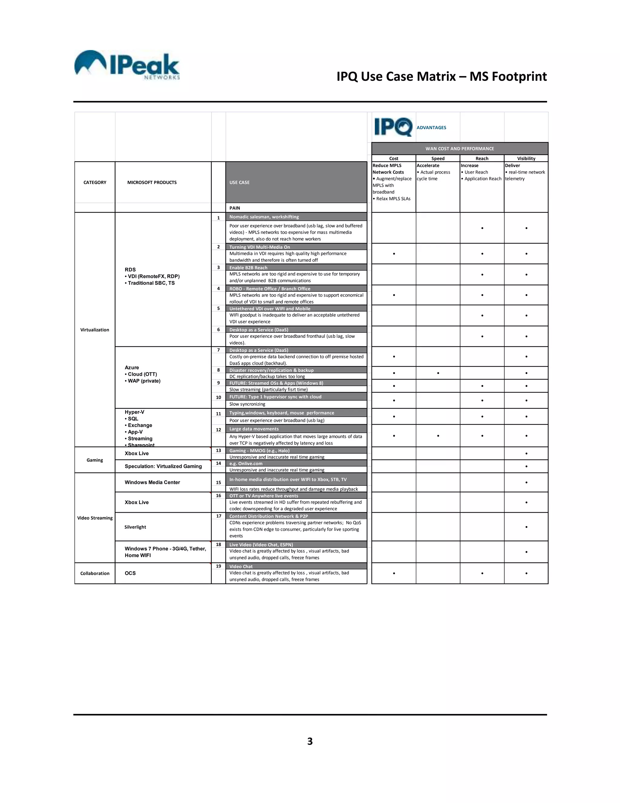 IPQ Use Case Matrix (MS Footprint) | DOCX