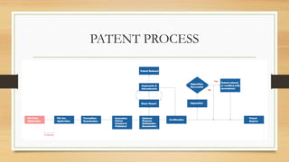 IPR ( Intellectual property right ) | PPTX