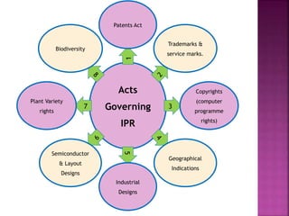 IPR as per PCI | PPTX