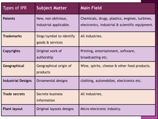 IPR as per PCI | PPTX