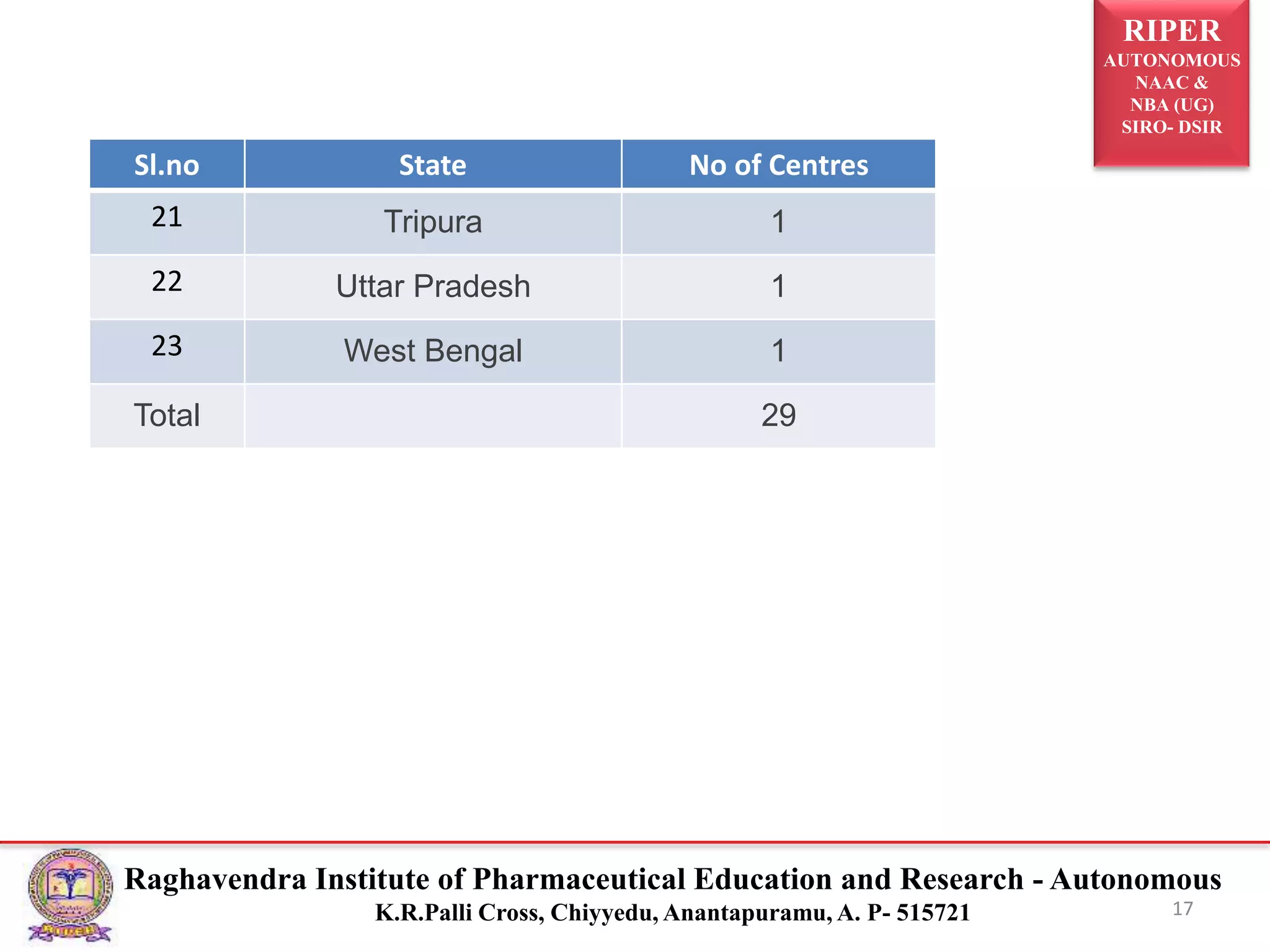 Central Drug Testing Laboratories & Responsibilities | PPTX