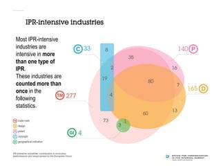 IPR INTENSIVE INDUSTRIES ppt | PDF