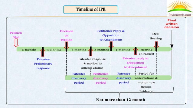 Inter Partes Review (IPR) - A Brief Understandings | PPTX | Legal ...