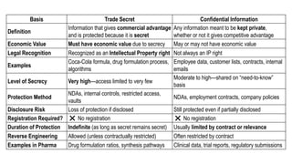 Intellectual Property Rights I Types (IPR) | PDF