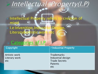 INTELLECTUAL PROPERTY RIGHTS | PPTX