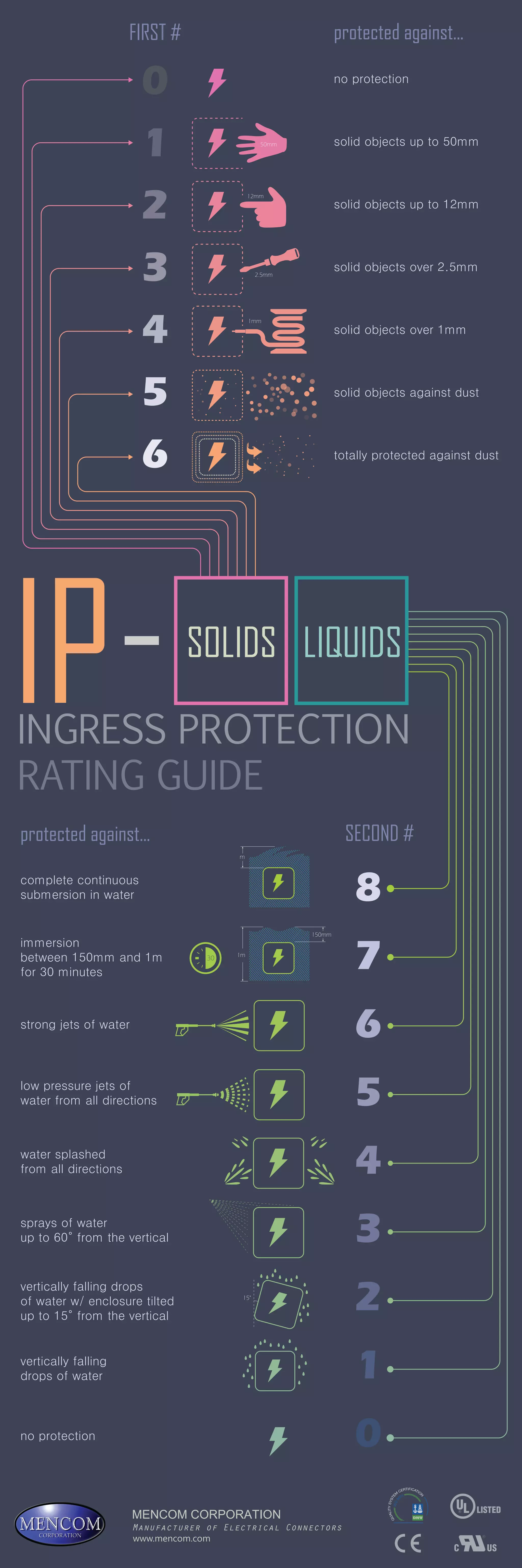 IP(Ingress Protection) Rating Guide | PDF