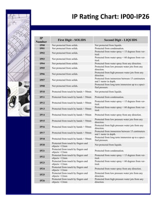 IP Rating | PDF