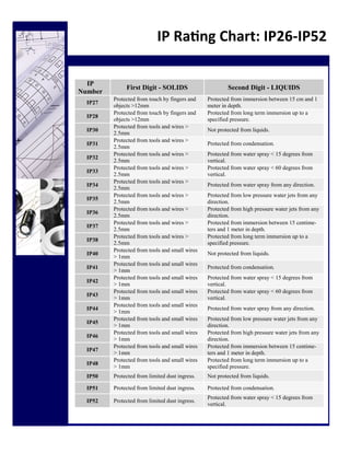 IP Ingress Protection Classes Chart PDF International