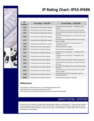 IP Rating | PDF