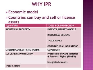 Ipr awareness | PPT