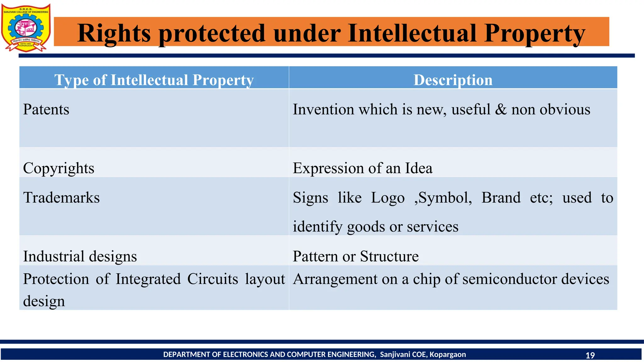 Intellectual Property rights Chapter 1.ppt