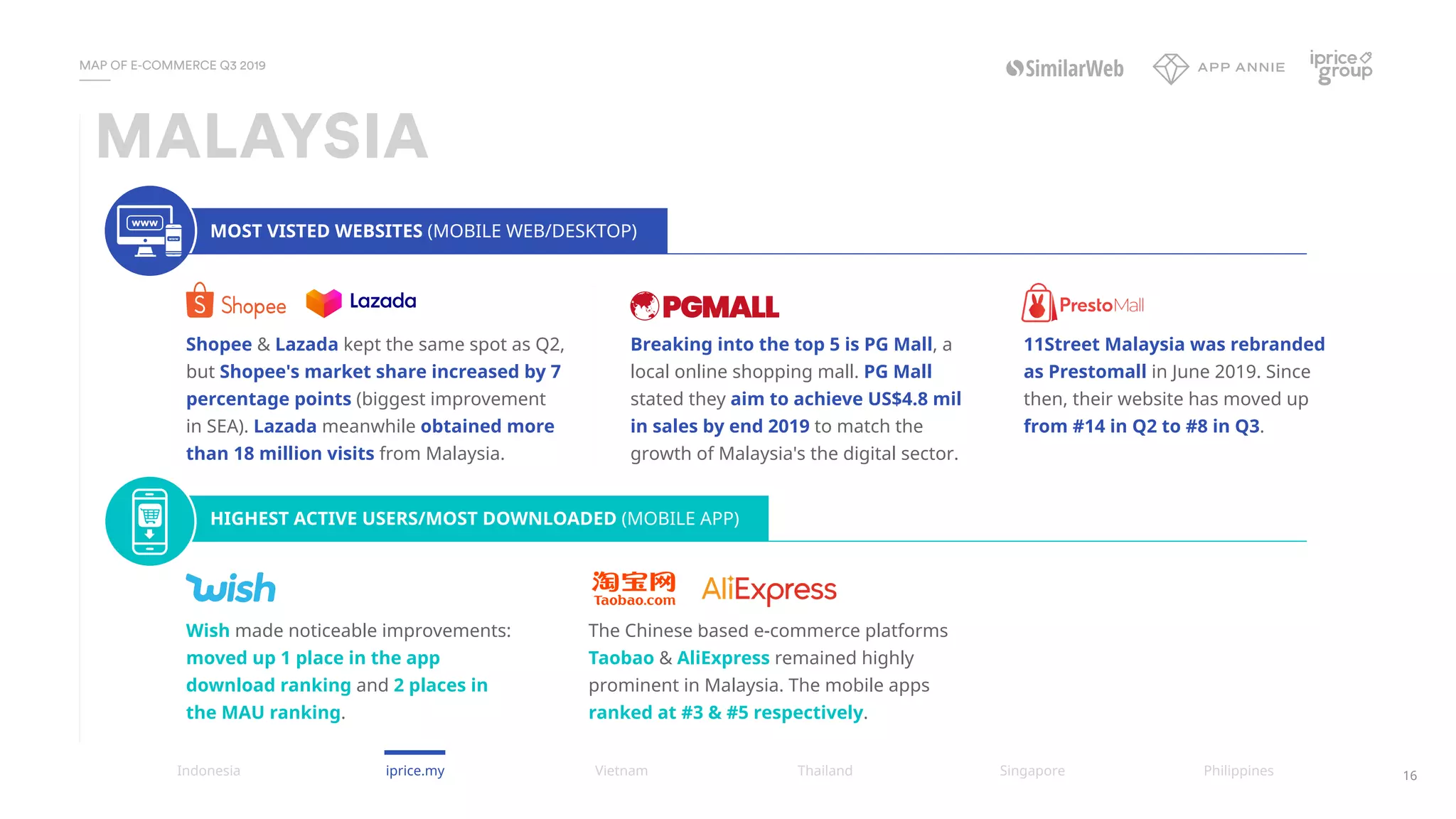iPrice Group - Southeast Asian Map of E-Commerce Q3 2019 | PDF