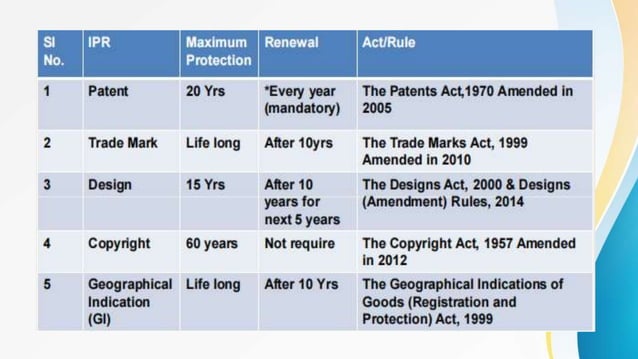 Intellectual Property Rights | PPTX