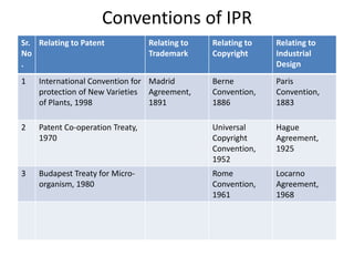 Intellectual property rights lecture.it contain general introduction ...