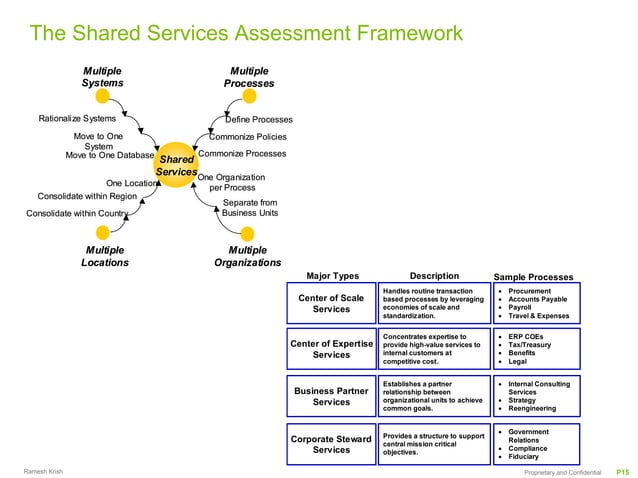 Framework for shared services | PDF