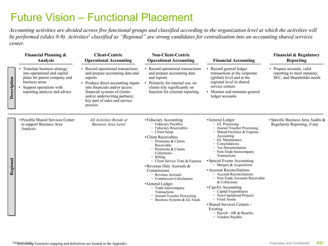 Framework for shared services | PDF