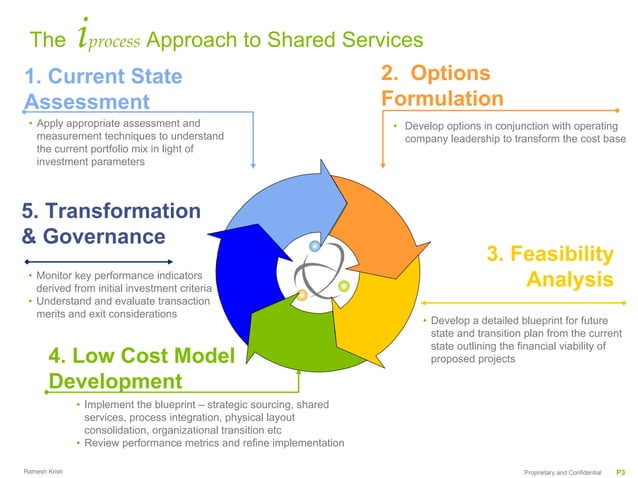 Framework for shared services | PDF