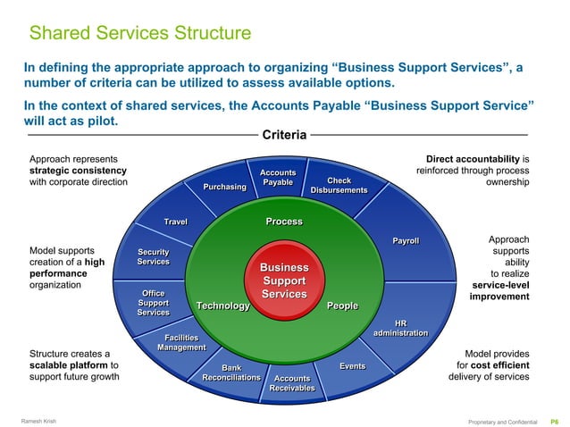 Framework for shared services | PDF