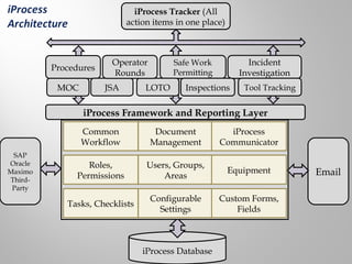 EHS Management Software | Management of Change | Permit to Work system ...