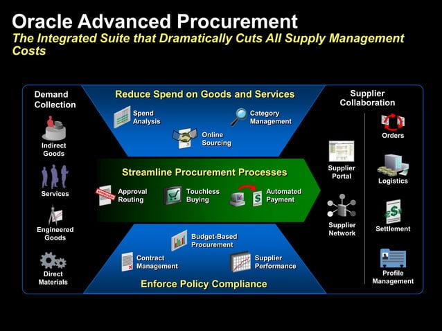 Oracle Internet Procurement | PPT