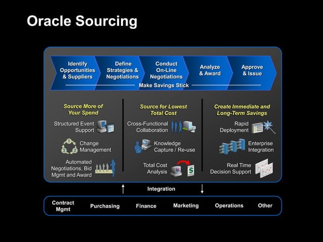 Oracle Internet Procurement | PPT