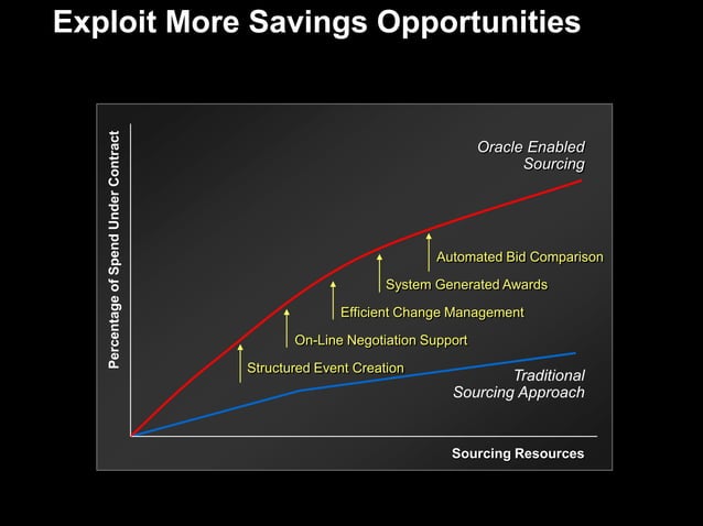 Oracle Internet Procurement | PPT