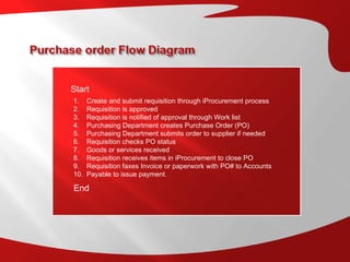 Iprocurement Testcase | PPT | Coupons and Discounts | Shopping