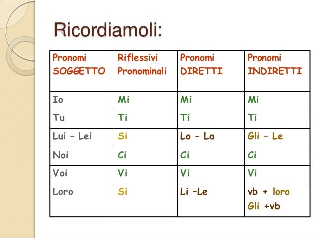 I pronomi combinati (Avanzado 2)