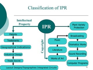 Basics of IPRs by Dr. sujit kumar | PPT