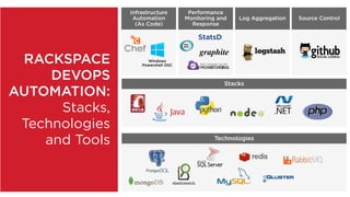 Rackspace::Solve NYC - Solving for Rapid Customer Growth and Scale Through DevOps | PDF