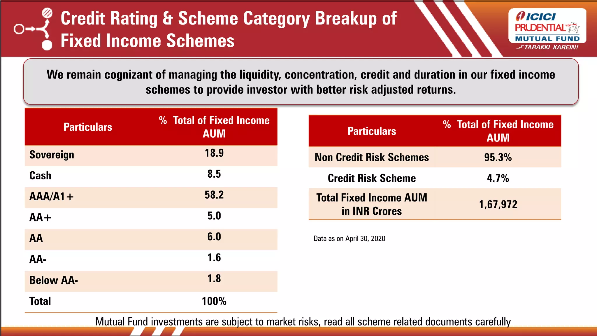 Credit Rating & Scheme Category Breakup of Fixed Income Schemes | PPT