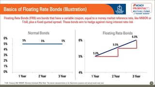 ICICI Prudential Floating Interest Fund | PPT
