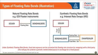 ICICI Prudential Floating Interest Fund | PPT
