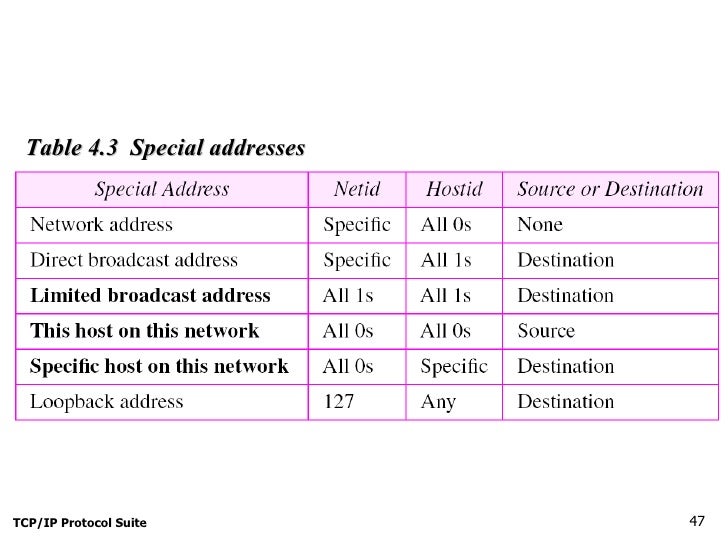 About ip address