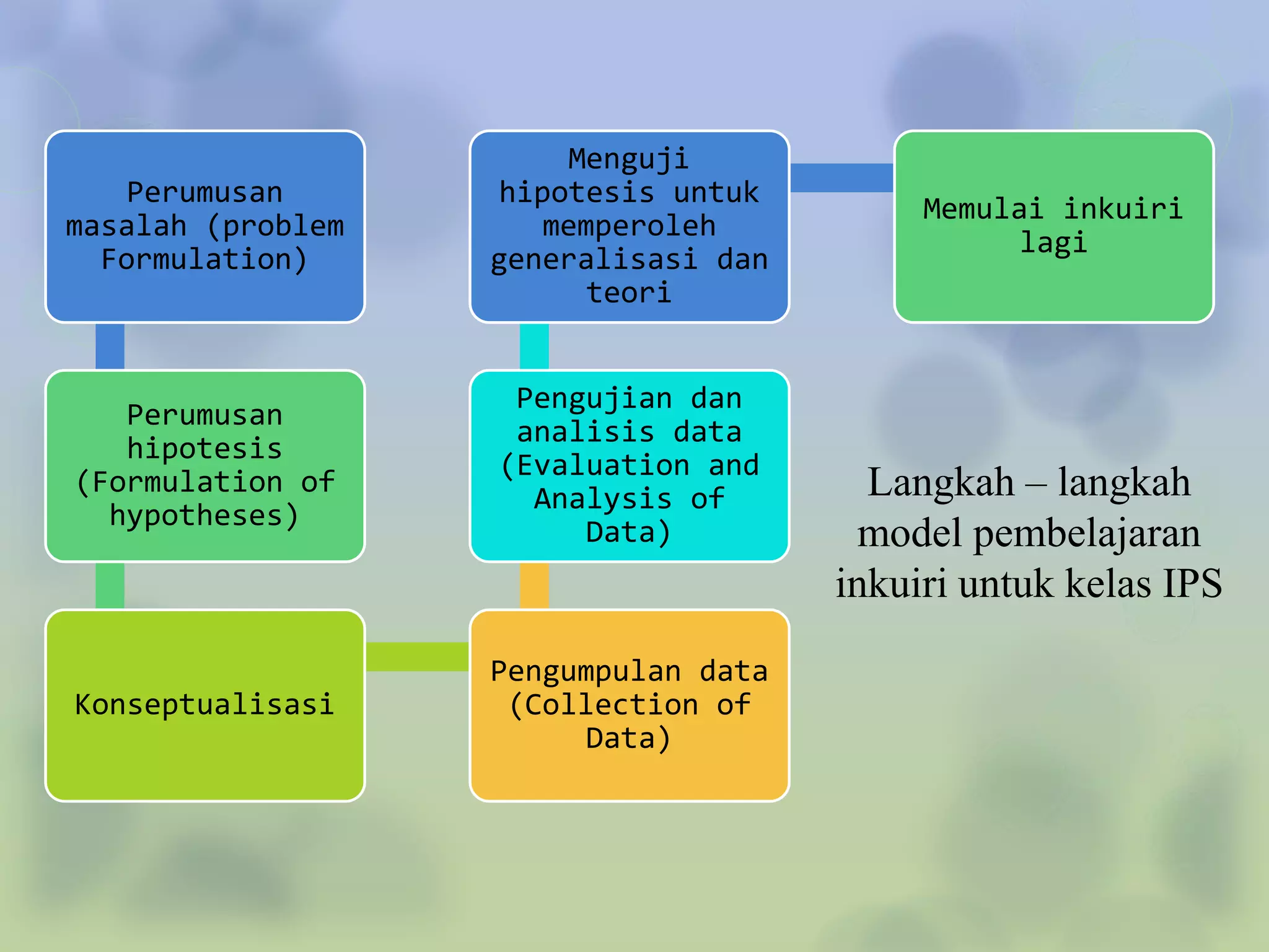 MODEL – MODEL PEMBELAJARAN KONSEP DASAR IPS YANG KREATIF, INOVATIF DAN ...