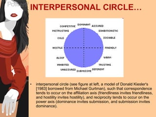 InterPersonal Behaviour | PPT