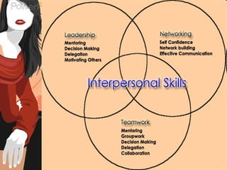 InterPersonal Behaviour | PPT