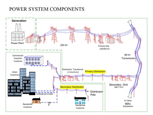 POWER GENERATION SCENERIO IN INDIA | PPT