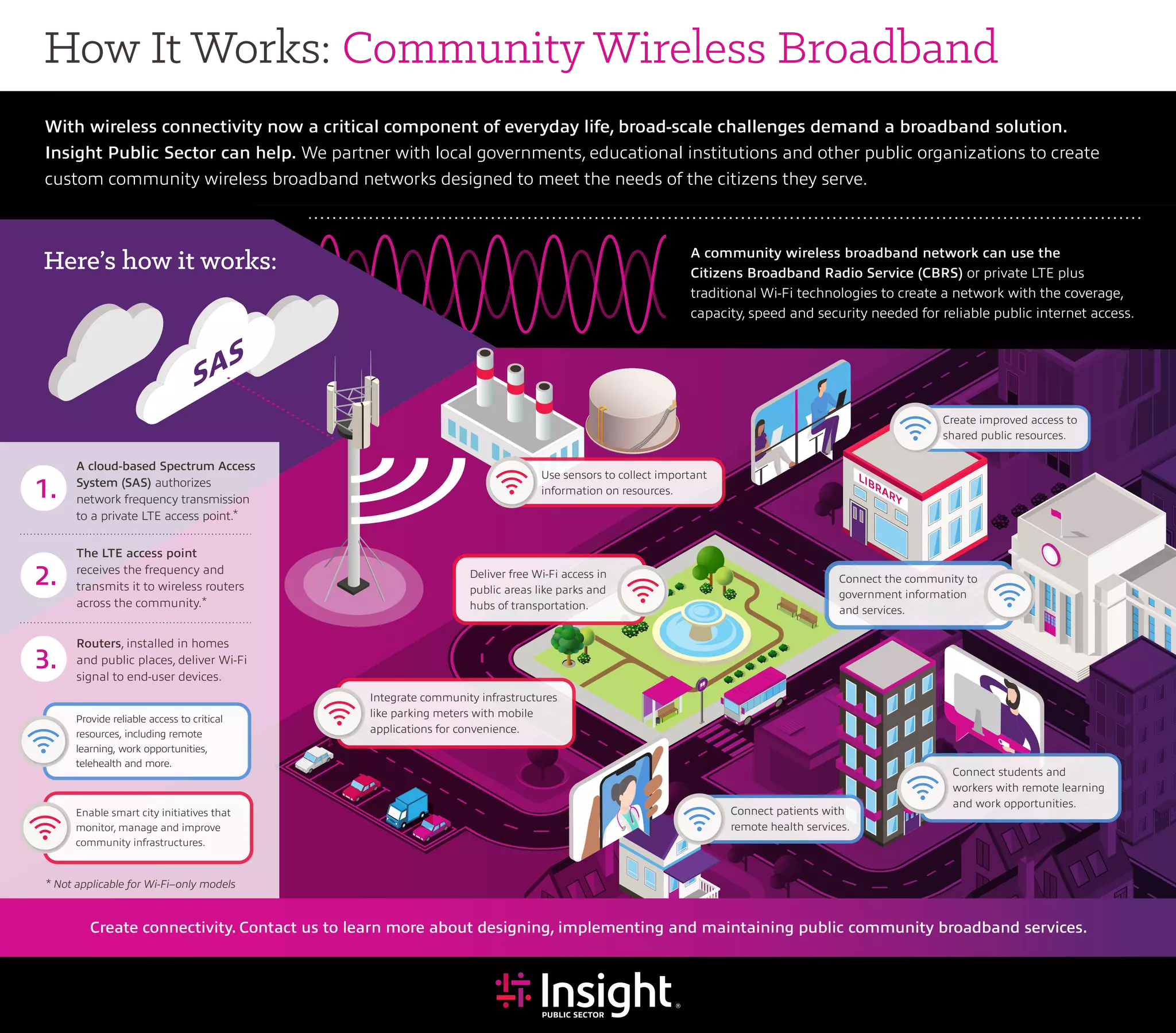 Infographic | How It Works: Community Wireless Broadband | PPT