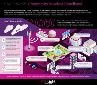 Infographic | How It Works: Community Wireless Broadband | PPT