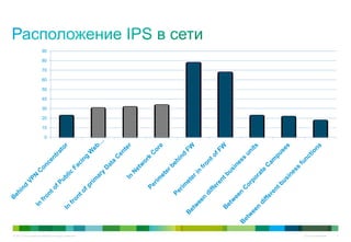 Cisco IPS 4300 | PPT