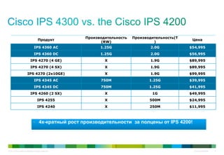 Cisco IPS 4300 | PPT
